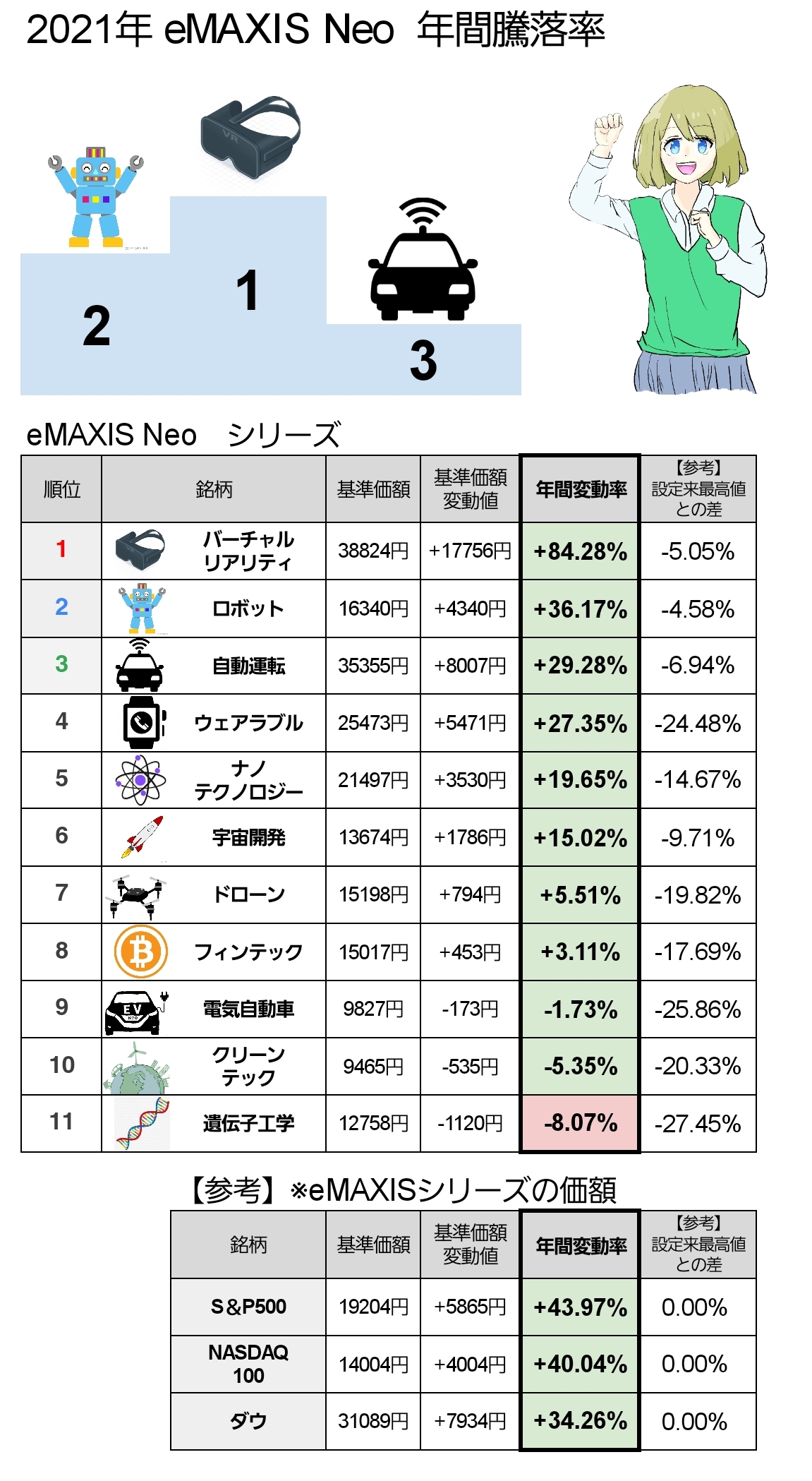 【まとめ】eMAXIS Neo 2021年 | シゲたんの一喜一憂