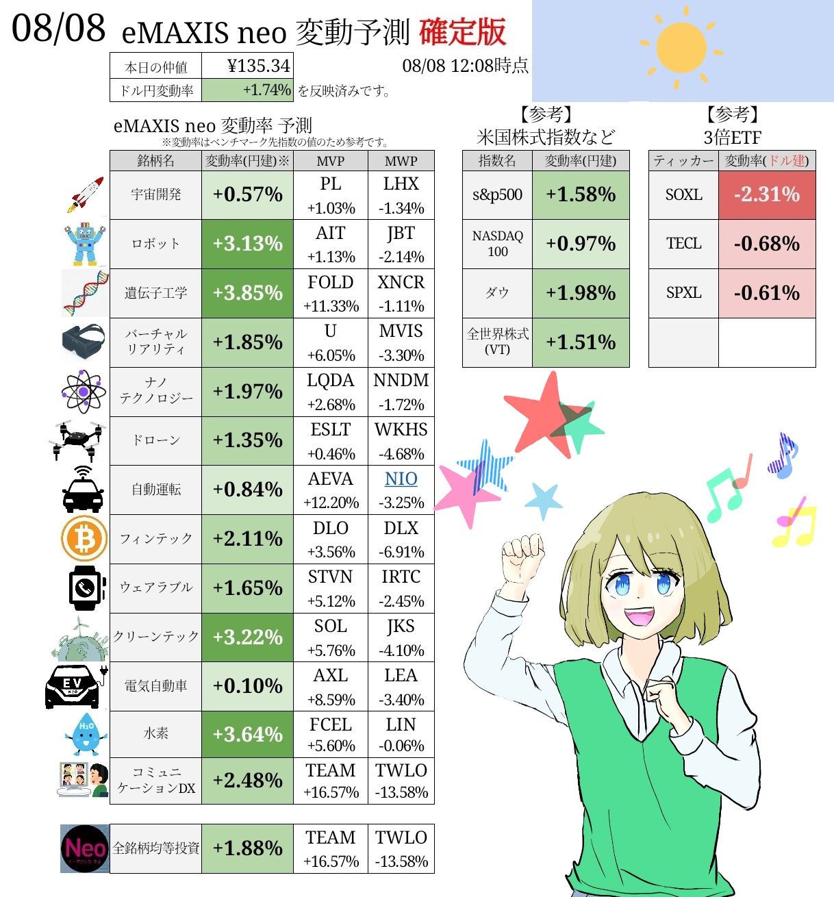 【週間変動率】eMAXIS Neo 2022 8/8〜8/12 | シゲたんの一喜一憂