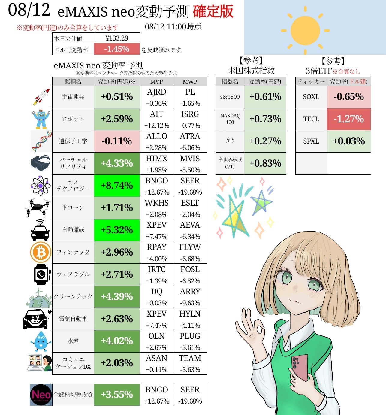 【週間変動率】eMAXIS Neo 2022 8/8〜8/12 | シゲたんの一喜一憂