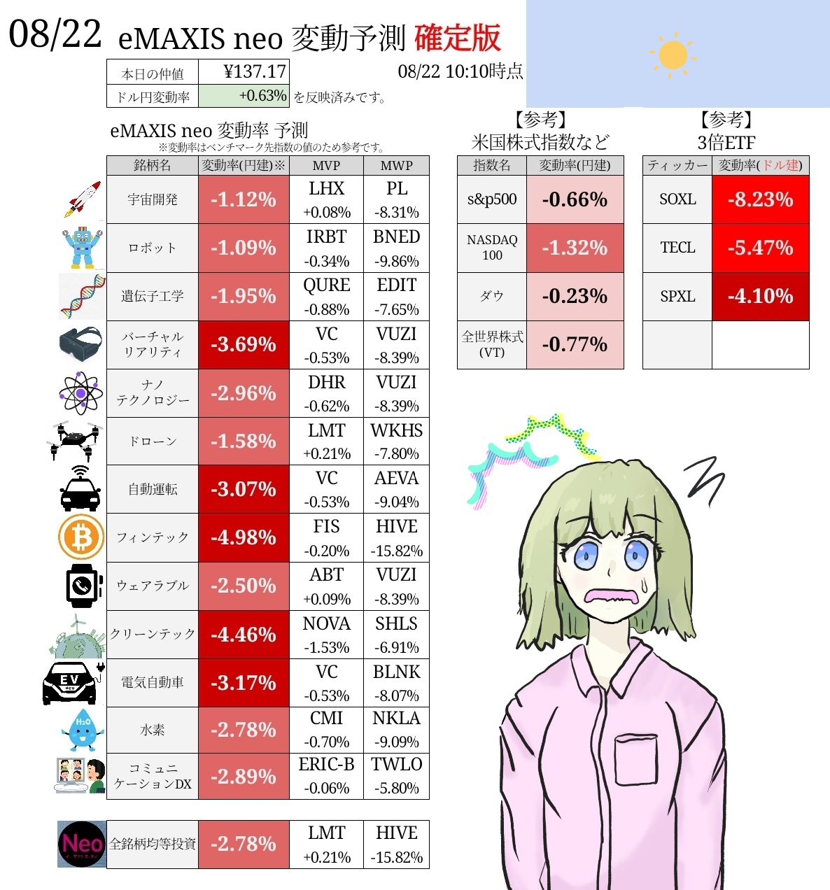 【週間変動率】eMAXIS Neo 2022 8/22〜8/26 | シゲたんの一喜一憂