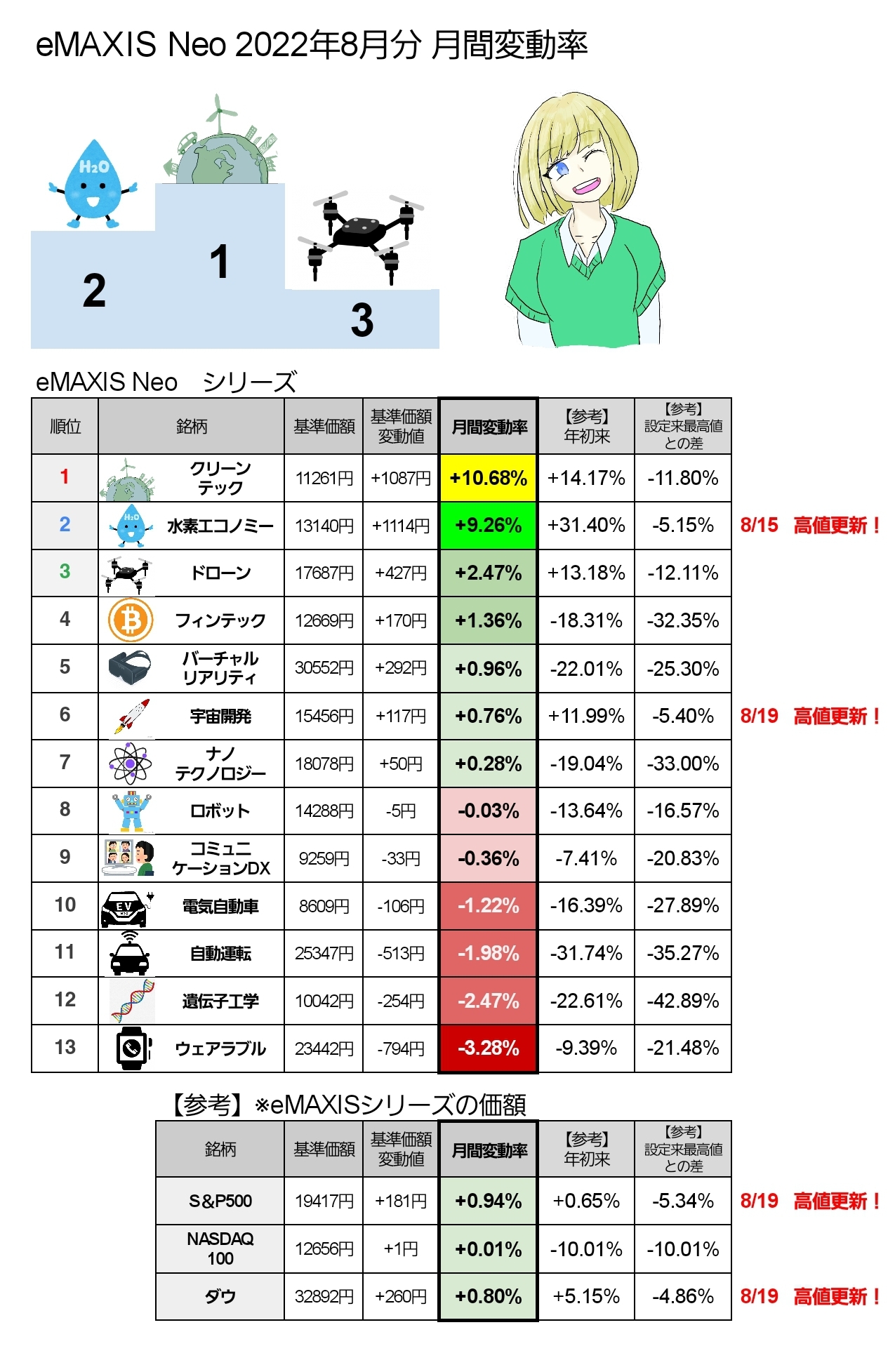 【まとめ】eMAXIS Neo 2022年8月分 | シゲたんの一喜一憂