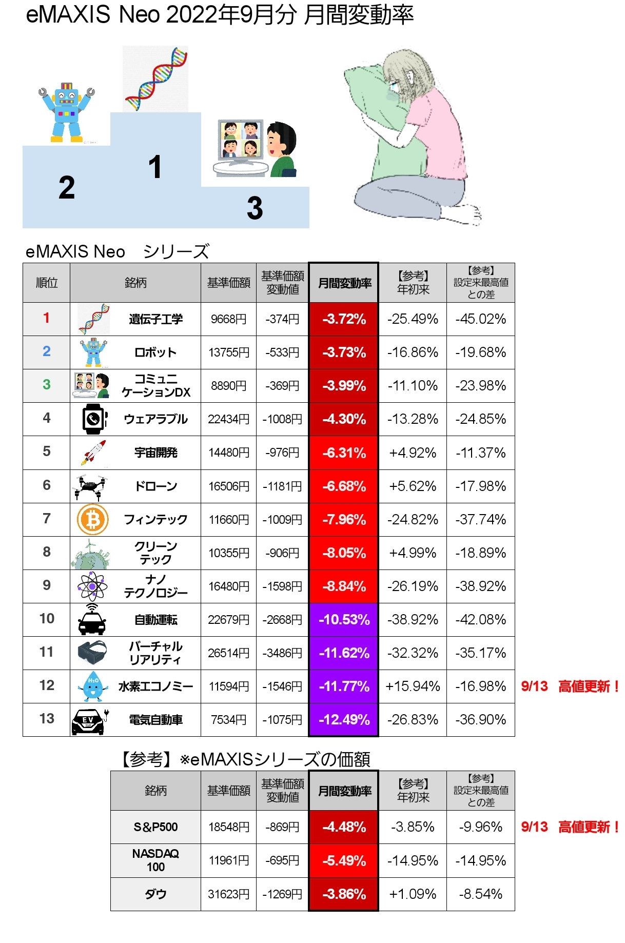 【まとめ】eMAXIS Neo 2022年9月分 | シゲたんの一喜一憂