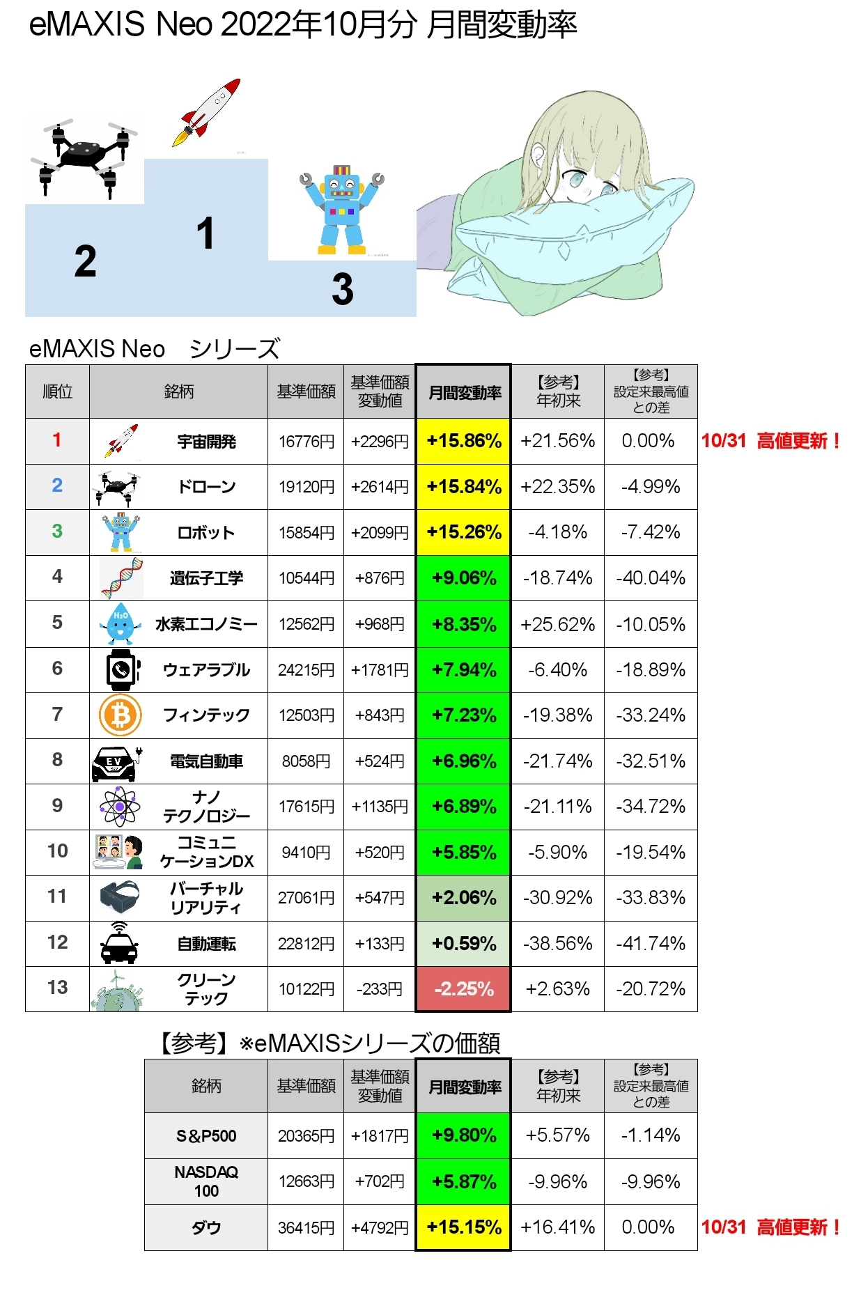 【まとめ】eMAXIS Neo 2022年10月分 | シゲたんの一喜一憂