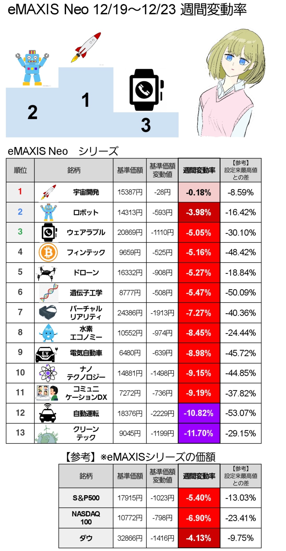 【週間変動率】eMAXIS Neo 2022 12/19〜12/23 | シゲたんの一喜一憂